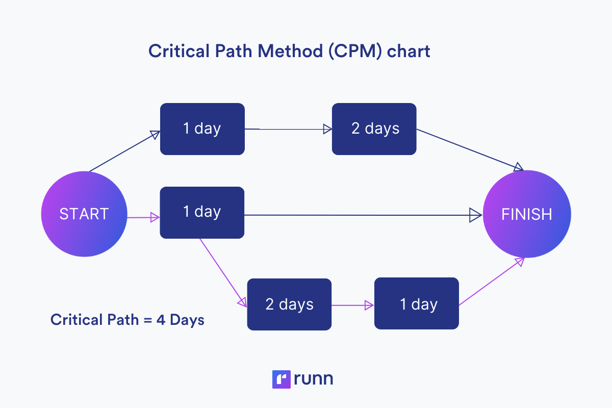 15 Best Project Management Charts to Visualize Project Operations | Runn